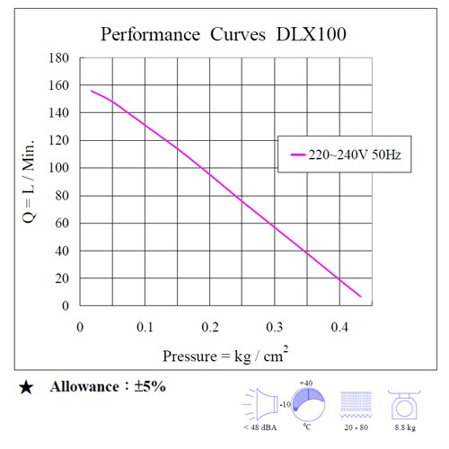 เครื่องเติมอากาศ SATO รุ่น DLX-100 Air blower 100 L/min